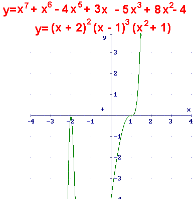 Polynomial Functions