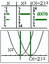 Curve Shifting because of Addition & Subtraction