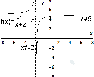 notes and links on inverse functions