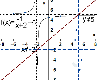 notes and links on inverse functions