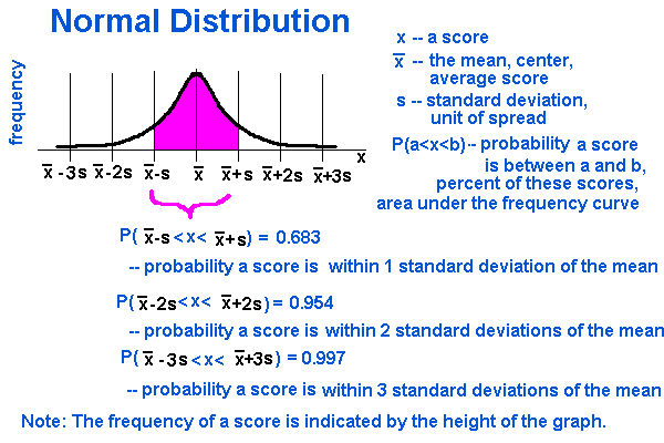Some Features of A Normal Distribution